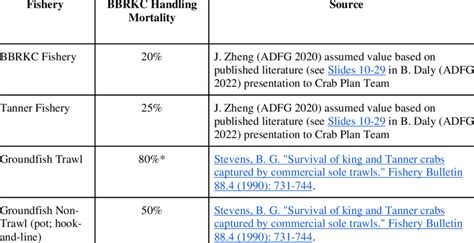 19 bbrkc handling mortality rates employed by crab stock assessment