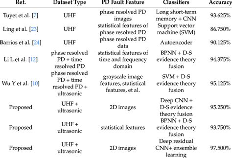 The Diagnosis Result Comparison With Different Methods Download