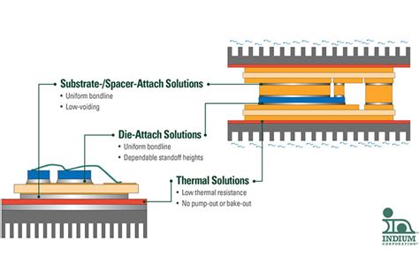 Substrate Spacer Attach Power Electronics Packaging