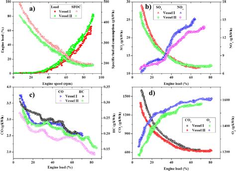 Emission Factors Of No X So 2 Co 2 Co And Hc In G Kwh From Two