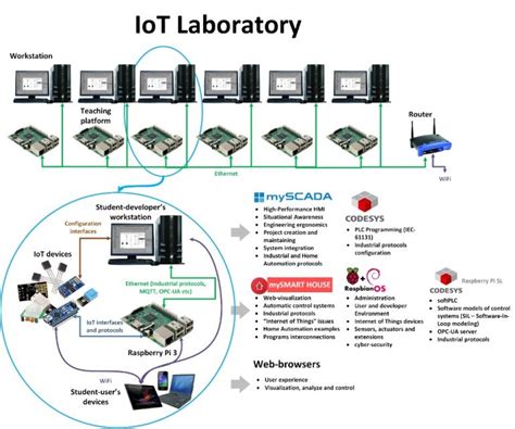 Навчальна лабораторія internet of things Кафедра автоматизації