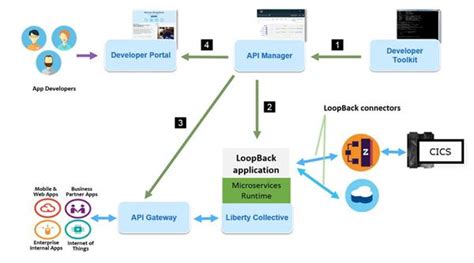 API Connect Use Cases