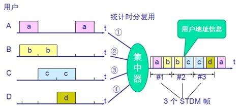 【计算机网络】信道复用技术计算机网络技术 频分多路复用示意图 Csdn博客