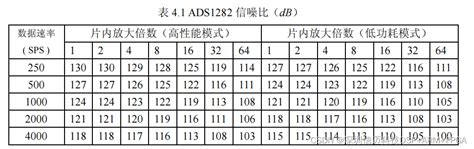 基于dsp fpga ads1282支持32bit高精度数据采集方案（二）模拟电路设计
