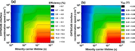 contour plot of the a efficiency and b open circuit voltage as a