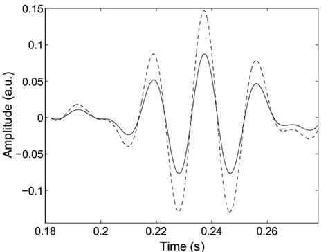 Incident Signal Dashed Line And Simulated Reflected Signal Solid Line Download Scientific