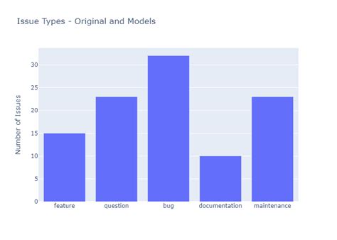 Stacked And Grouped Bar Charts Using Plotly Python DEV Community