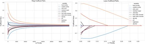 Regularized Linear Regression Models By Wyatt Walsh Jan 2021