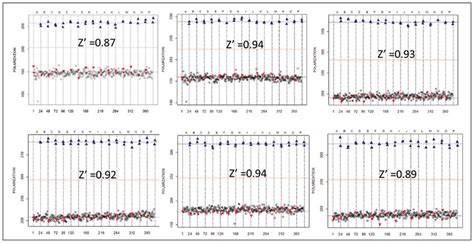 validation of the high throughput screening performed over 3