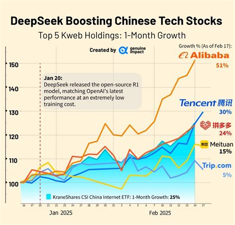 Filip Vítek On Linkedin After Deepseek Chinese Tech Stocks R1
