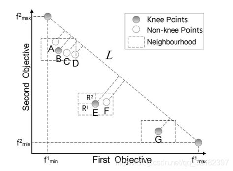 论文解读：a knee point driven evolutionary algorithm for many objective