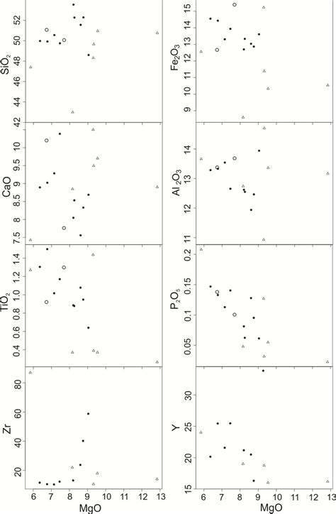 2 2 element vs mgo bivariate plots for various amphibolites from the