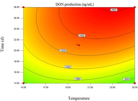 Three‐dimensional Response Surface Plots And Corresponding Contour
