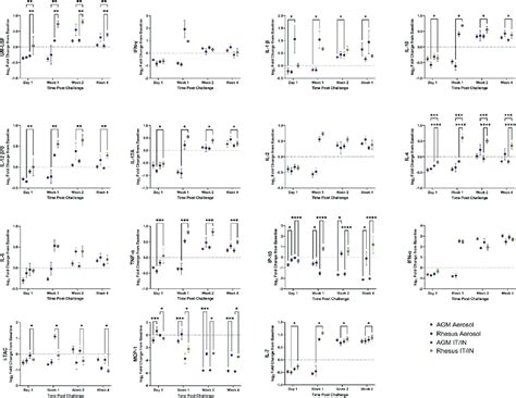 Bal Supernatant Cytokines Post Sars Cov 2 Challenge Cytokines In Bal