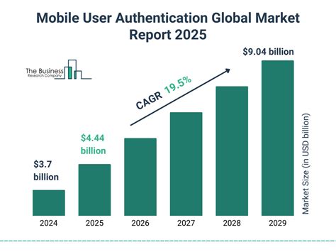 Mobile User Authentication Market Report 2025 Size Growth