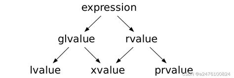C，创建临时变量传递给参数为常量的函数，lvalue与rvalue的转换。c 变量 转 常量 Csdn博客