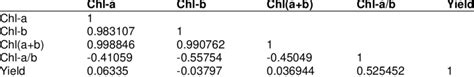 Correlation Between Chlorophyll And Yield Under Low Light Stress At 7
