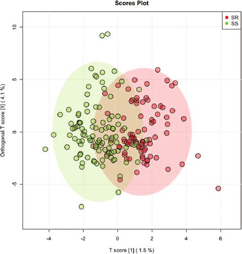 Orthogonal Partial Least Square Discriminant Analysis Score Plot Of