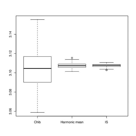 Monte Carlo Experiment Comparing The Variability Of The Approximations