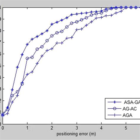 Three Optimization Algorithms Positioning Error Accumulation