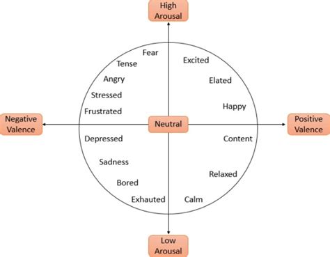 Cnn Lstm For Automatic Emotion Recognition Using Contactless Photoplythesmographic Signals Bohrium