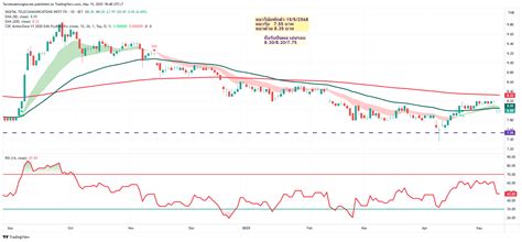 Setdif Chart Image By Taweesaktongtawee — Tradingview Setdif Chart Image By Taweesaktongtawee — Tradingview