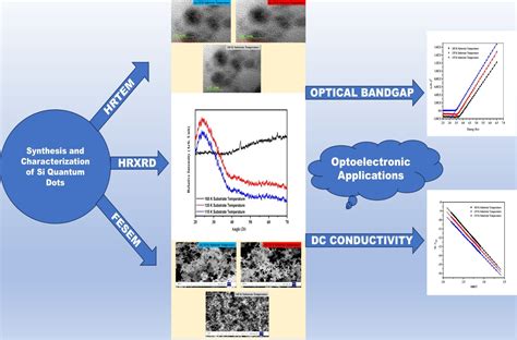 Fabrication And Characterization Of Silicon Quantum Dots Thin Films For