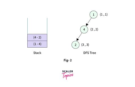 Biconnected Components Scaler Topics