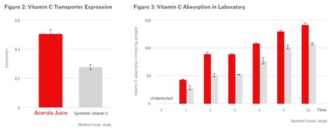 Sự khác nhau giữa vitamin C trong acerola và axit ascorbic vitamin C