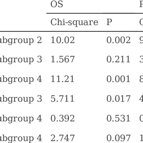 Comparison Of Os And Pfs Between Subgroups Download Scientific Diagram