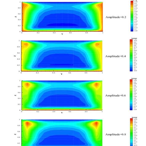 Three Dimensional Transient Temperature Distribution Of Different Download Scientific Diagram