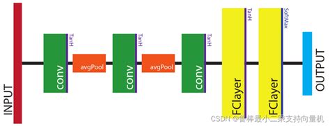 一起学习用verilog在fpga上实现cnn 一总体概述implementation Of A Convolutional