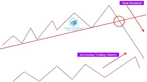 False Breakout Strategy The Best Trading Approach Pro Trading School