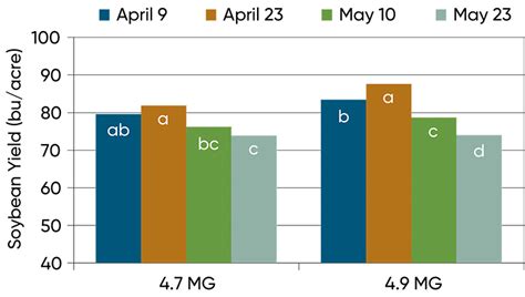 Planting Date Effects On Soybean Growth And Yield In The Southern U S Pioneer® Seeds