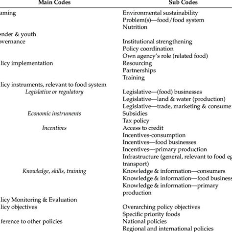Coding Framework For Analysis Download Scientific Diagram