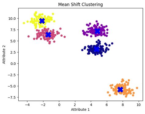 Mean Shift Clustering A Comprehensive Guide DataCamp