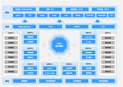 Springcloud架构主流方案 Springcould主流架构 Csdn博客