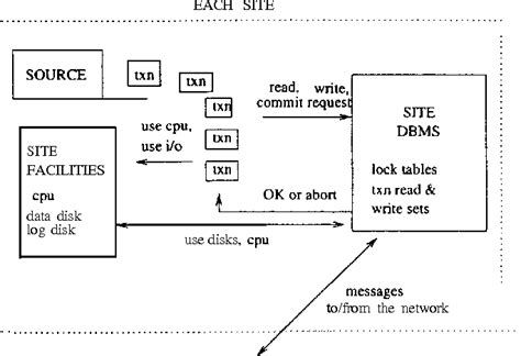 Figure 1 From The Performance Of Database Replication With Group