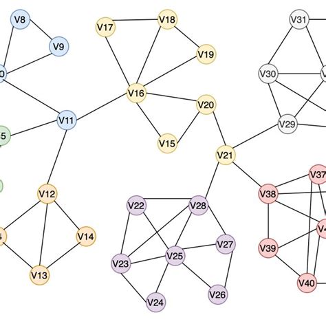 Illustration Showing The Detection Of Communities Using The Louvain