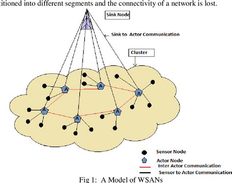Figure 1 From Hybrid Connectivity Restoration Approach For Wsans
