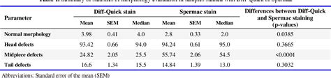 Table 1 From Comparison Of Diff Quick And Spermac Staining Methods For Sperm Morphology Table 1 From Comparison Of Diff Quick And Spermac Staining Methods For Sperm Morphology