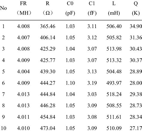 Key Performance Parameters Of Quartz Crystal Resonators With Conductive Download Scientific