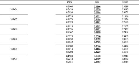 Table 7 From A New Hyper Heuristic Multi Objective Optimisation