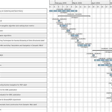 1 Timeline Chart Of The Internship Download Scientific Diagram
