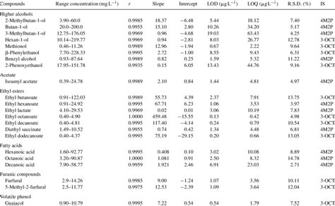 Performance Parameters Of The Solid Phase Microextraction Method