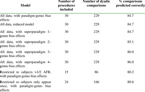 Comparison Of The Predictive Ability Of 8 Variations Of A Hierarchical Download Table