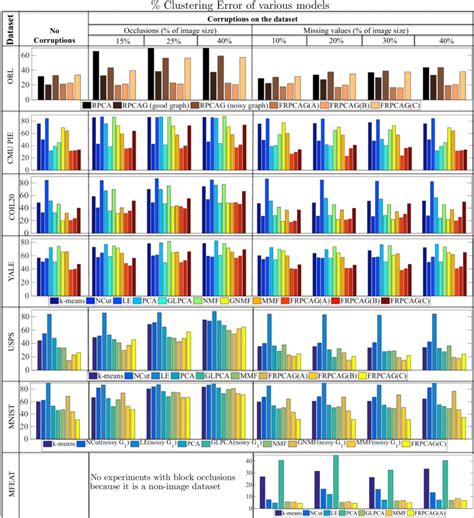 A Comparison Of Clustering Error Of Our Model With Various