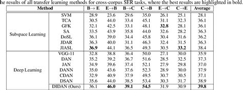 Table 2 From Deep Implicit Distribution Alignment Networks For Cross Corpus Speech Emotion