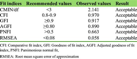 Model Fit Indices Confirmatory Factor Analysis Download Scientific