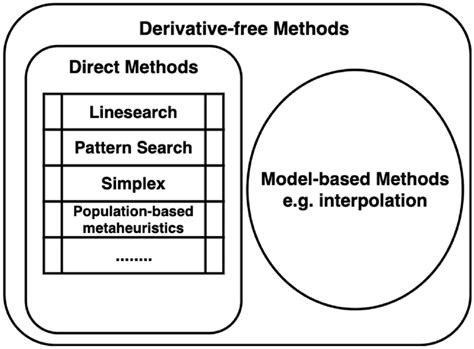 Overview Of Gradient Free Optimisation Methods Download Scientific